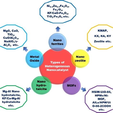 Different Types Of Heterogeneous Nanocatalyst For Biodiesel Synthesis