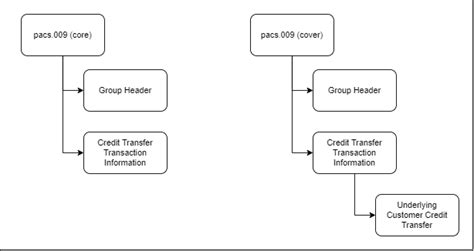 Pacs 009 Message Iso20022