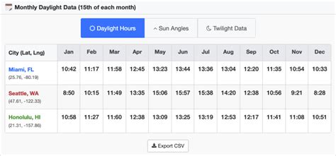 Daylight Hours Graph Calculator Annual Daylight Variation Chart