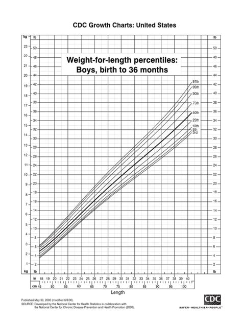 Cdc Growth Charts United States Kg Lb Lb Pdf Clinical Medicine