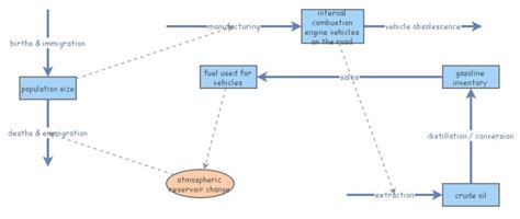Assignment 2 Model A Sustainability Challenge Insight Maker