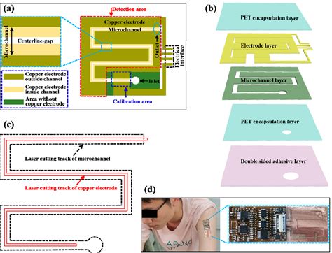 Figure 1 From Full Cut Manufacture Of Skin Interfaced Microfluidic Patch With Copper Electrode