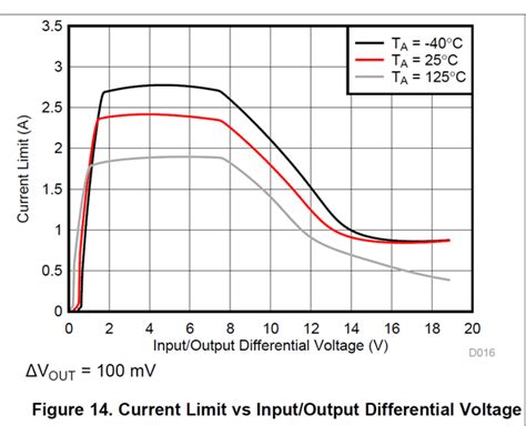 TPS7A4501 SP Overload Recovery Section 8 3 3 Power Management Forum Power Management TI