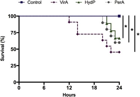 In Vivo Screen Toxicity Test Using Disinfectants Juvenile Gilthead