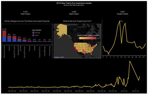 Tableau Dataanalysis Newyearsresolutions Insights Visualizations