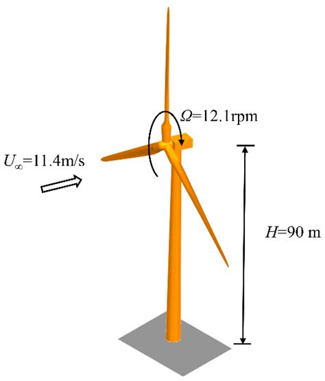 Research On Aerodynamic Characteristics Of Three Offshore Wind Turbines Based On Large Eddy