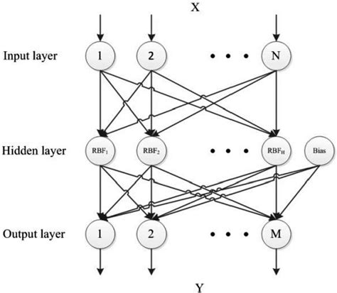 a typical network with n inputs m outputs and h basis function