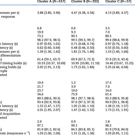 mean values of task parameters for each cluster values are mean 95