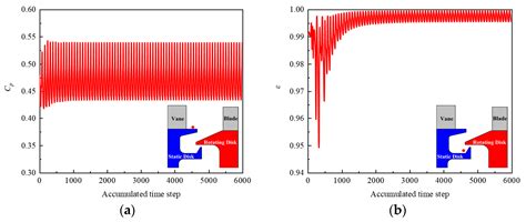 Aerospace Free Full Text Unsteady Numerical Investigation On The Sealing Effectiveness And