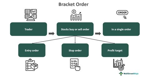 Bracket Order What It Is Examples