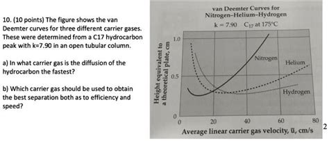 Get Answer Deemter Curves For Nitrogen Helium Hydrogen 790 Ciz At