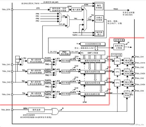 【tim定时器】定时中断 外部时钟 csdn博客