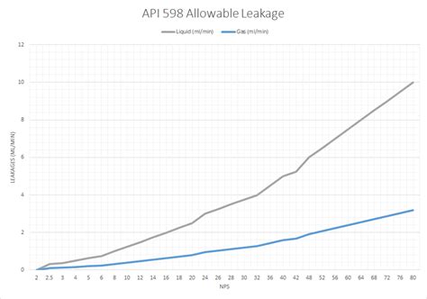 Api 598 Allowable Leakage Reference Table Valvehax