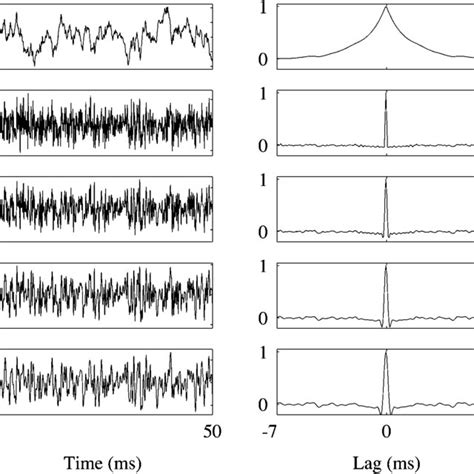 Wavelets Of Four Different Wavelet Families A Haar B Db2 C Download Scientific Diagram