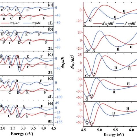 Differential Spectra Of The Complex Optical Conductivities Of 2d Wse2