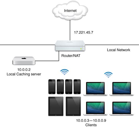 Macos How To Get Client Mac To Use Caching Facility From Mac OS X
