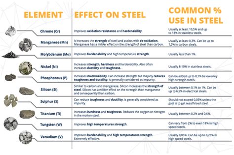 Metal Alloys
