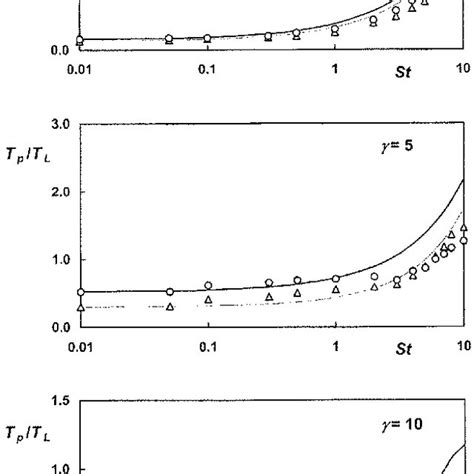 Nonlinear Drag Effects On Particle Lagrangian Integral Time Scale Re U