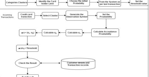 hidden markov models based credit card fraud detection