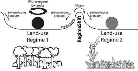 Framework For Understanding Land Use Regime Shifts We Distinguish