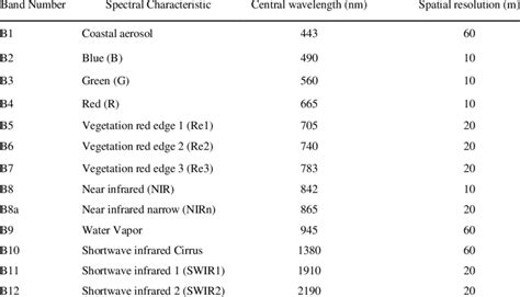 spectral bands characteristics of sentinel 2a msi download
