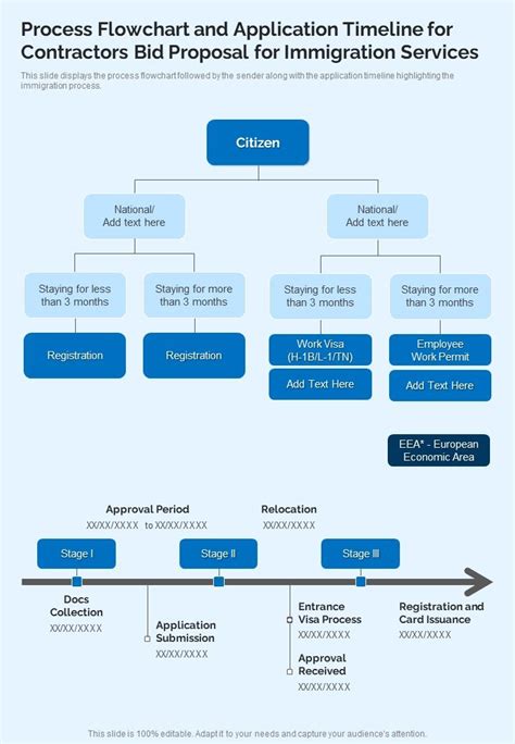 Process Flowchart Application Contractors Bid Proposal For Immigration
