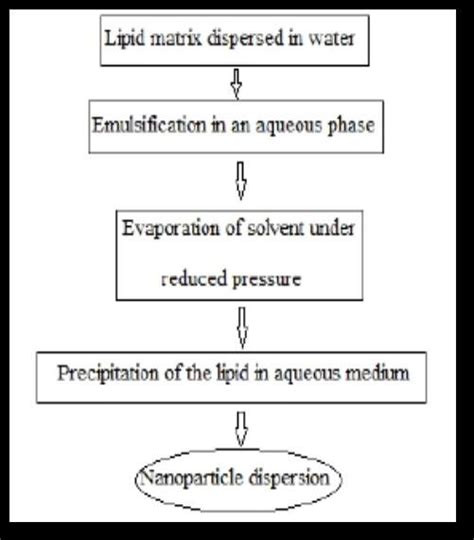 Systematic Representation For Emulsification Diffusion Method Download Scientific Diagram
