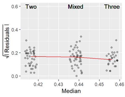 Exploratory Data Analysis In R 21 Re Expressing Values