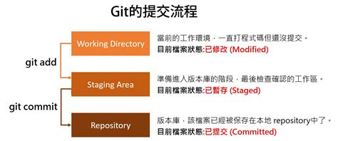 Git新手入門教學 Part 1 寫點科普 Lynn