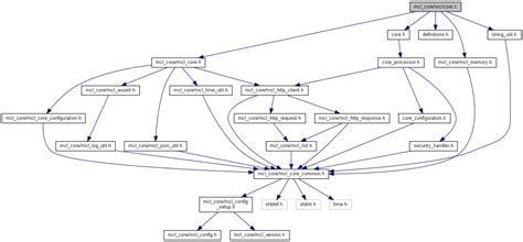 mcl core src core c file reference