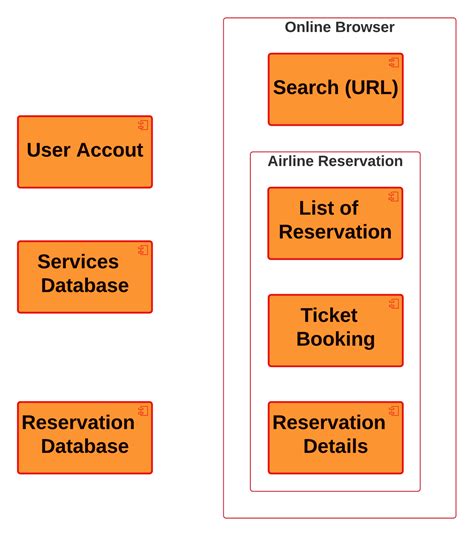 Component Diagram For Airline Reservation System UML