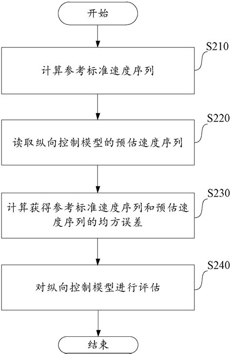 Evaluation Method And Device Of Longitudinal Control Model Of End To End Automatic Driving