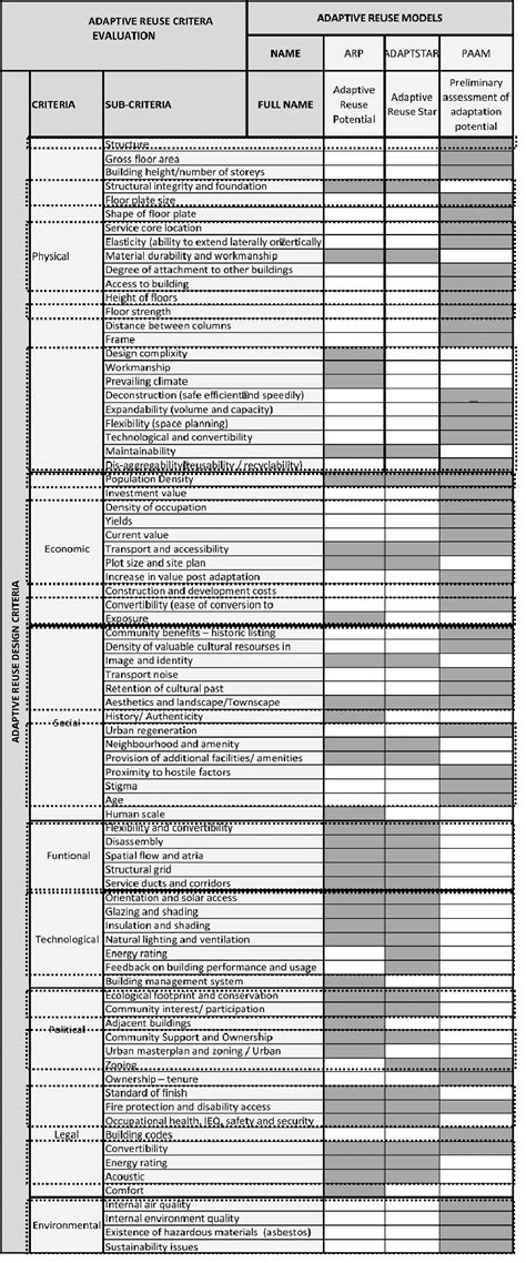 Arm Versus Adaptive Reuse Design Criteria Related With Hb Download Scientific Diagram