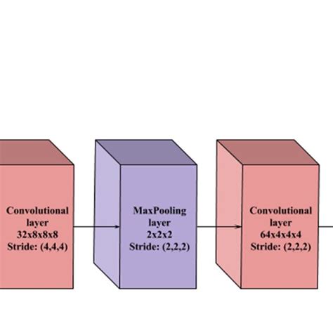 A Flowchart Of The Convolutional Neural Network Architecture Blue Box Download Scientific