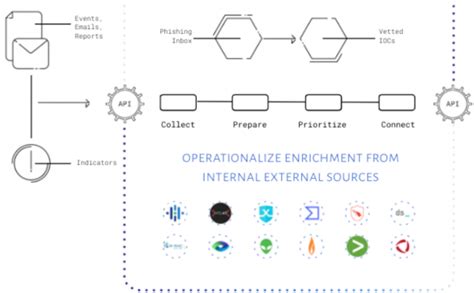 Normalize Data From Multiple Sources Using Splunk Intelligence
