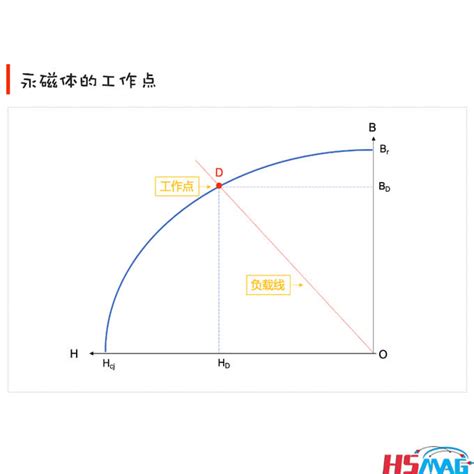 Operating Point Load Line And Permeability Pc Of Permanent Magnet