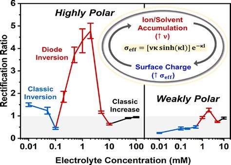 Aprotic Solvent Accumulation Amplifies Ion Current Rectification In