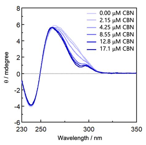 Evaluation Of Higher Order Structure And Cross Reactivity Of Cbn