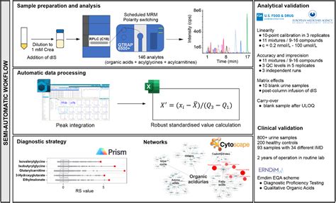 Rapid And Efficient Lc Ms Ms Diagnosis Of Inherited Metab