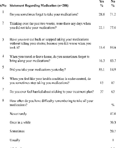 Table 1 From Medication Adherence Among Pulmonary Tuberculosis Patients