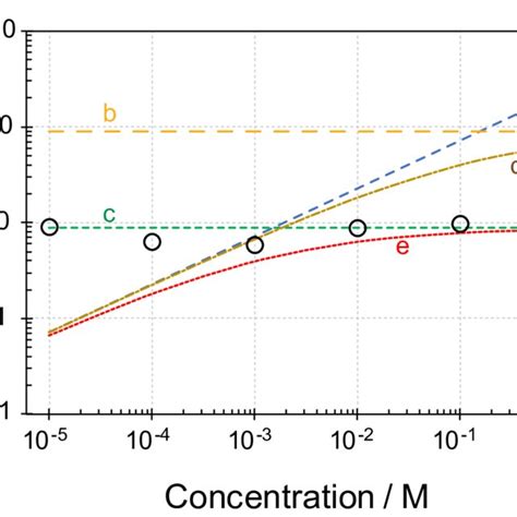 Electrical Double Layer Capacitance Vs Surfactant Concentration The Download Scientific