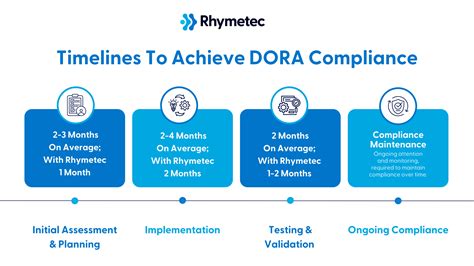 Dora Compliance Checklist What The Eus Digital Operational Resilience Act Means For Your Business