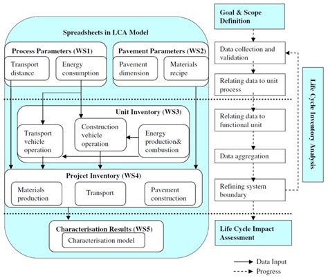Structure Of The Lca Model And Procedures For Inventory Analysis Huang