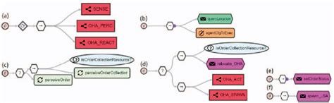 Figure 4 From Behavior Trees As Executable Representation Of Milner Calculus Notations