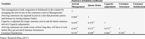 Correlation Between Customer Arrival Practices And Customer