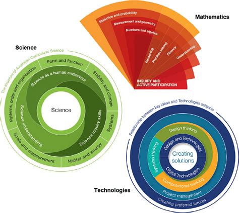 Stem Related Subjects In The Australian Curriculum Acara 2016a