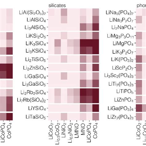 Heatmap Of Decomposition Energies Ed Of Selected Lithium Polyanion