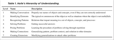 Table 1 From Intelligent Tutoring System Using Decision Based Learning