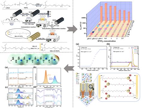 我院王欣鹏副教授团队在贵金属pd分离材料设计研发方面取得进展 广西大学资源环境与材料学院