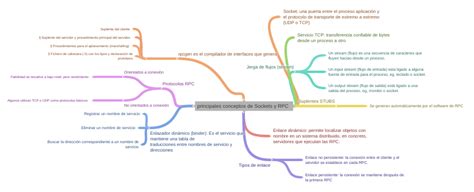 principales conceptos de sockets y rpc coggle diagram